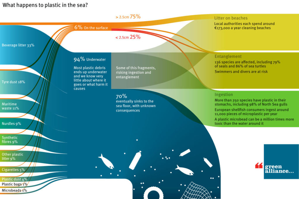 How to stop nearly two thirds of plastic waste getting into the sea ...